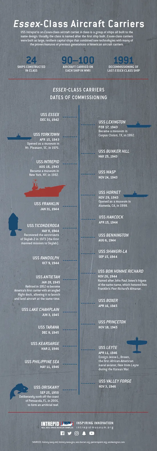 Essex Class Aircraft Carriers By The Numbers Intrepid Museum