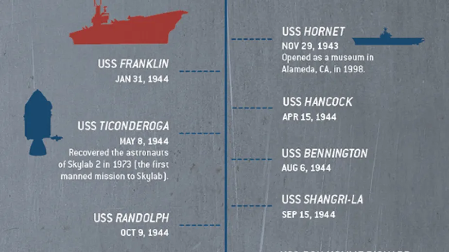 Essex Class Aircraft Carriers By The Numbers Intrepid Museum